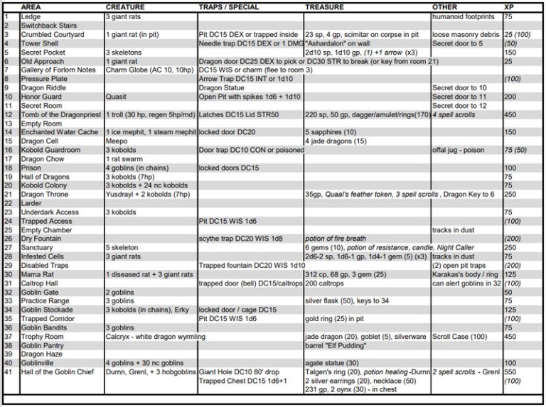 The Sunless Citadel Campaign Resources – Game Night Blog
